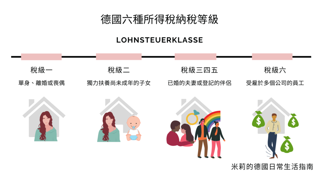 德國六種所得稅納稅等級，太簡單易懂怎麼稱得上有德國精神 – 米莉的德國日常生活指南